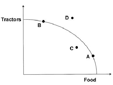 PRODUCTION POSSIBILITIES CURVE (PPC) ~ MICROECONOMICS