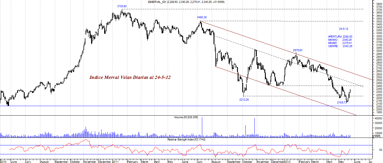 Analisis Tecnico de Mercados Financieros: Indice Merval