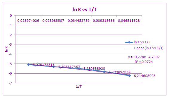 a little story of . . .: PERSAMAAN ARRHENIUS DAN ENERGI AKTIVASI