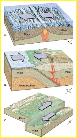 LA NATURALEZA NOS HABLA : BORDES DE PLACAS: DIVERGENTE, CONVERGENTE Y ...