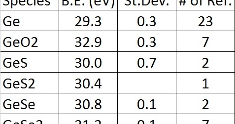 X-ray Photoelectron Spectroscopy (XPS) Reference Pages: Germanium