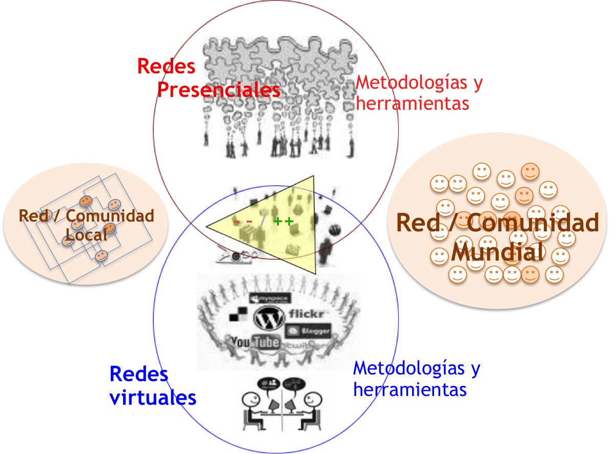 Blog: Redes y comunidades colaborativas - tejiendo la Innovación Social