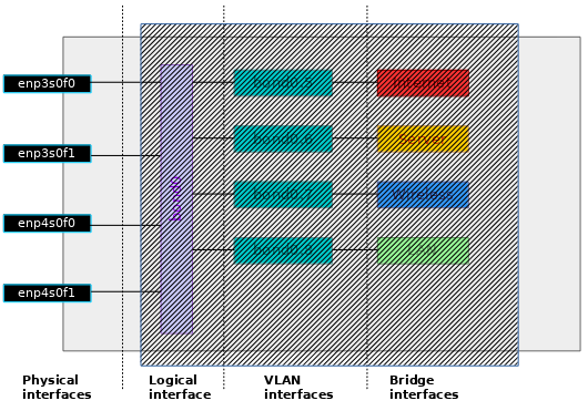 Server Lab: CentOS 7 - Channel Bonding interfaces (LACP) with nmcli