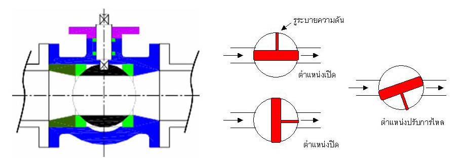 Ball valve | Pneumatic Pressure Control valve