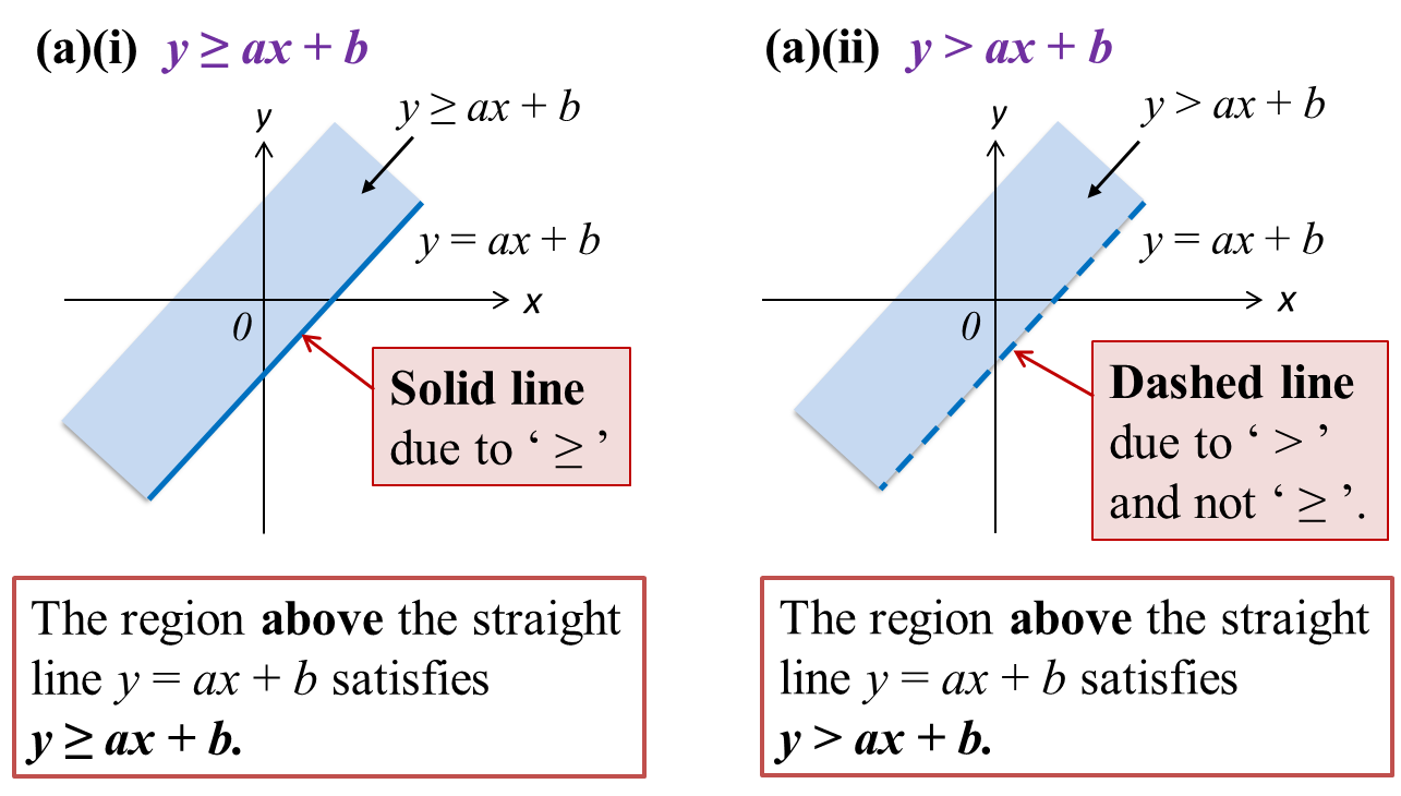 2.3 Region Representing Inequalities in Two Variables – SPM Mathematics