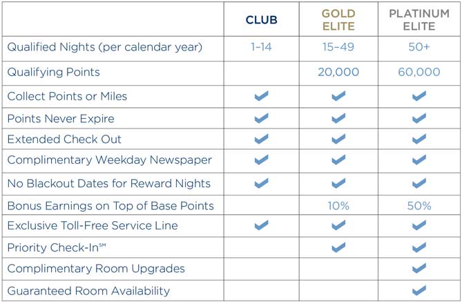 Priority Club Rewards: informacje ogólne | Hotel Spotter