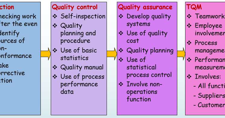 Study of Manufacturing System: Hierarchy of Quality, Quality Inspection ...