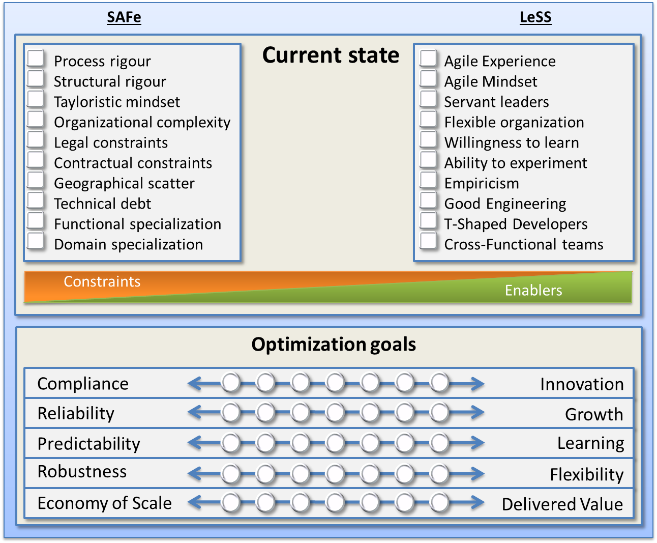 Fail Fast, Move On: Guide: LeSS or SAFe - which direction?