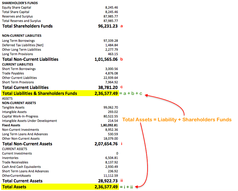 How to read Balance Sheet for Fundamental Analysis