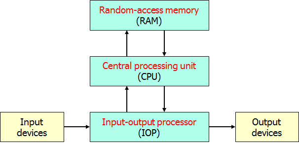 [컴퓨터시스템구조] 3일차 - CPU, RAM, IOP - ITeverywhere