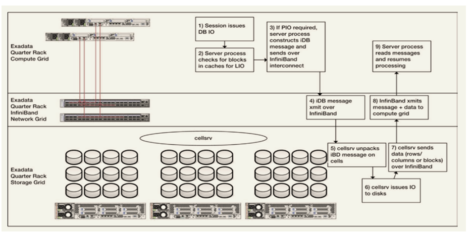 Vishwanath Nayak Dataquery Processing In Exadata 1380