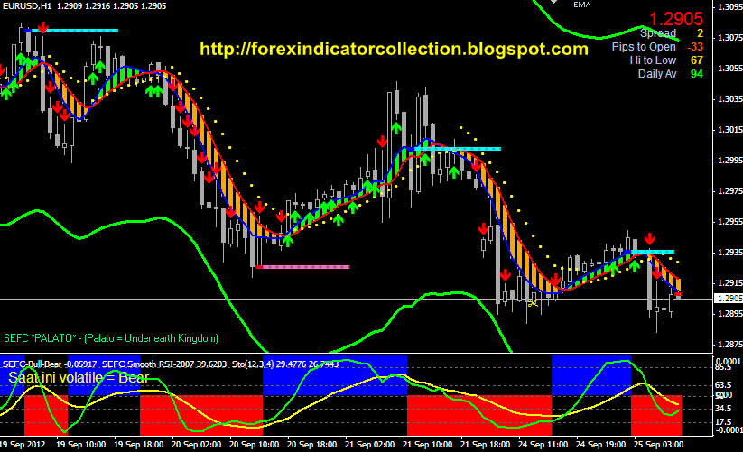 SEFC Universal Forex Indicator System | Forex Indicator Collection