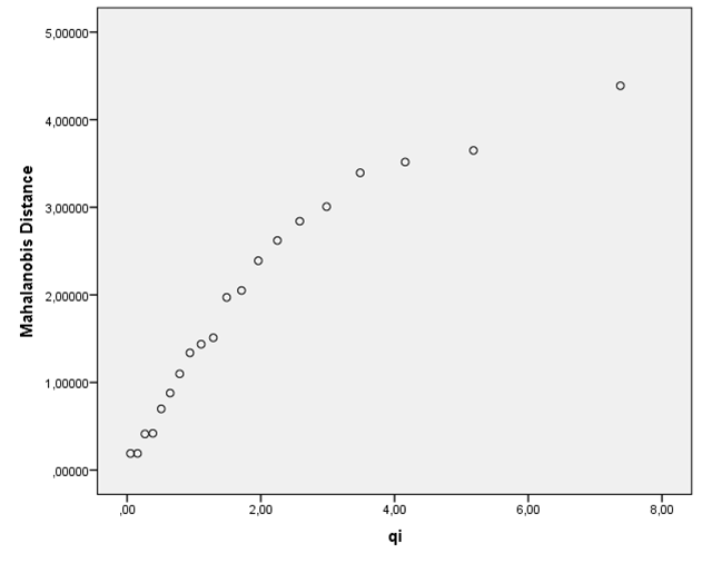 Uji normalitas multivariate dengan teknik scatter-plot dan korelasi ...