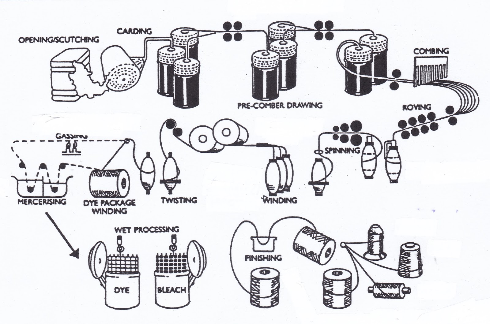 the process of making yarn | Teknologi Tekstil