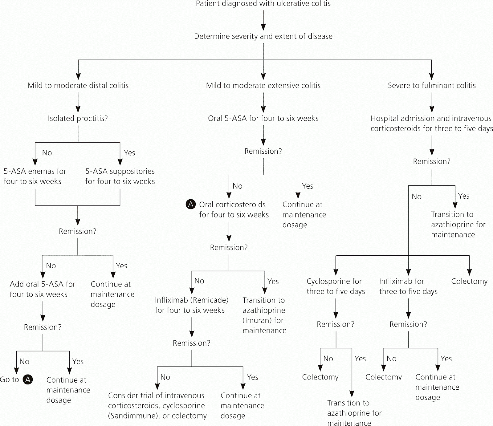 Management of ulcerative colitis - Ulcer Choices