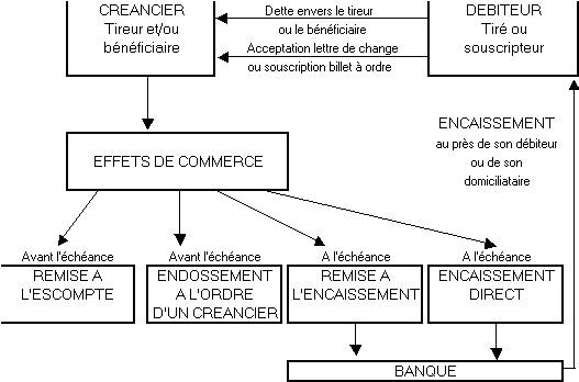 Les Effets de Commerce