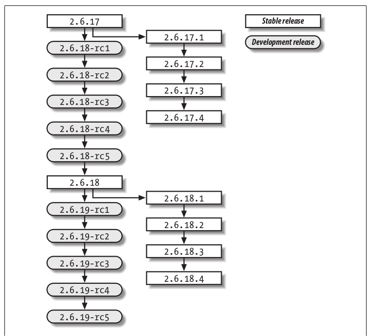 Linux Kernel in a Nutshell