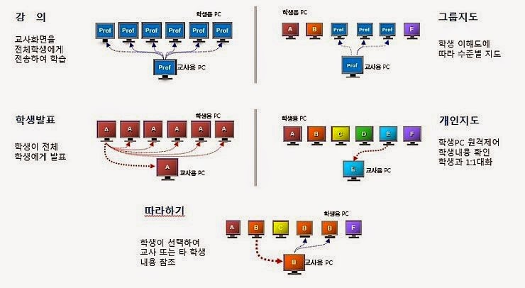 스마트강의실 전자명패 추적녹화 첨단회의실 Kp 소통하는 교육환경 서울대학교 지리학과 컴퓨터강의장비