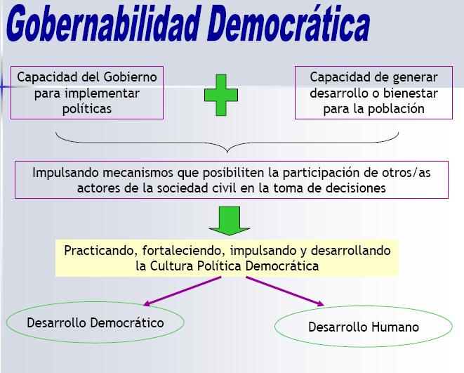 Consultoría Pedagógica: GOBERNABILIDAD...