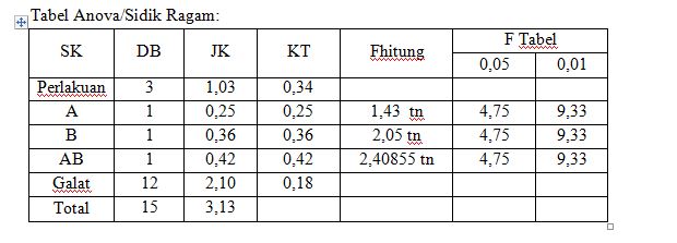 Rancangan Acak Kelompok (RAK) Non Faktorial | Pet014