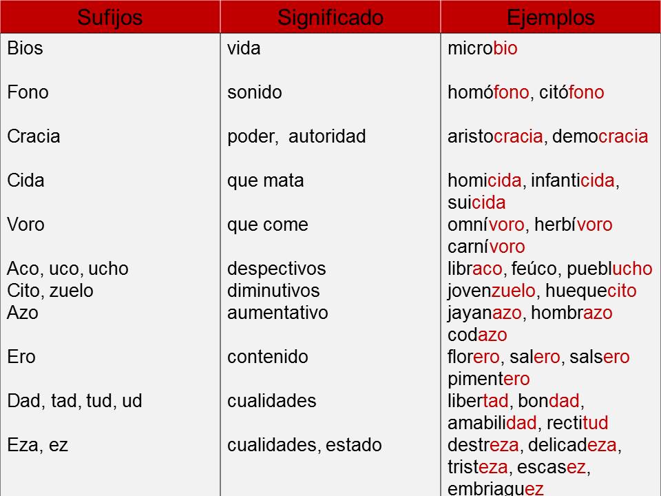 Consultas Ortográficas : Algunos Afijos -sufijos- y su significado