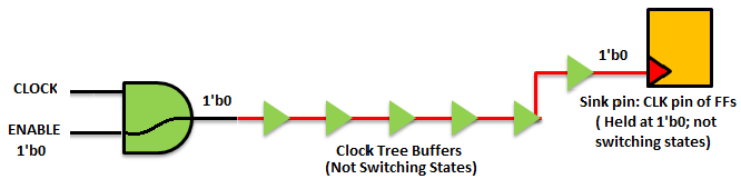 VLSI SoC Design: Clock Gating