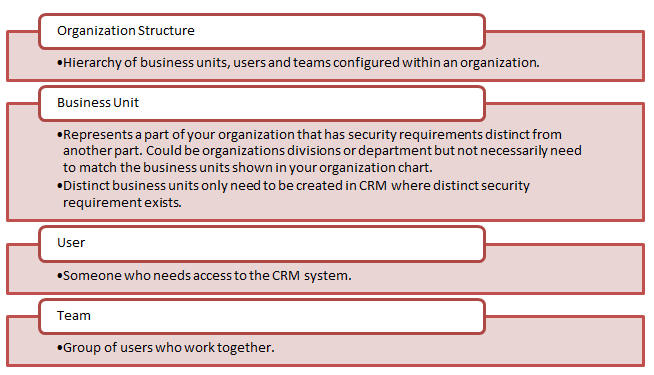 Let us discuss: CRM 2011 - Configuring an Organizational Structure