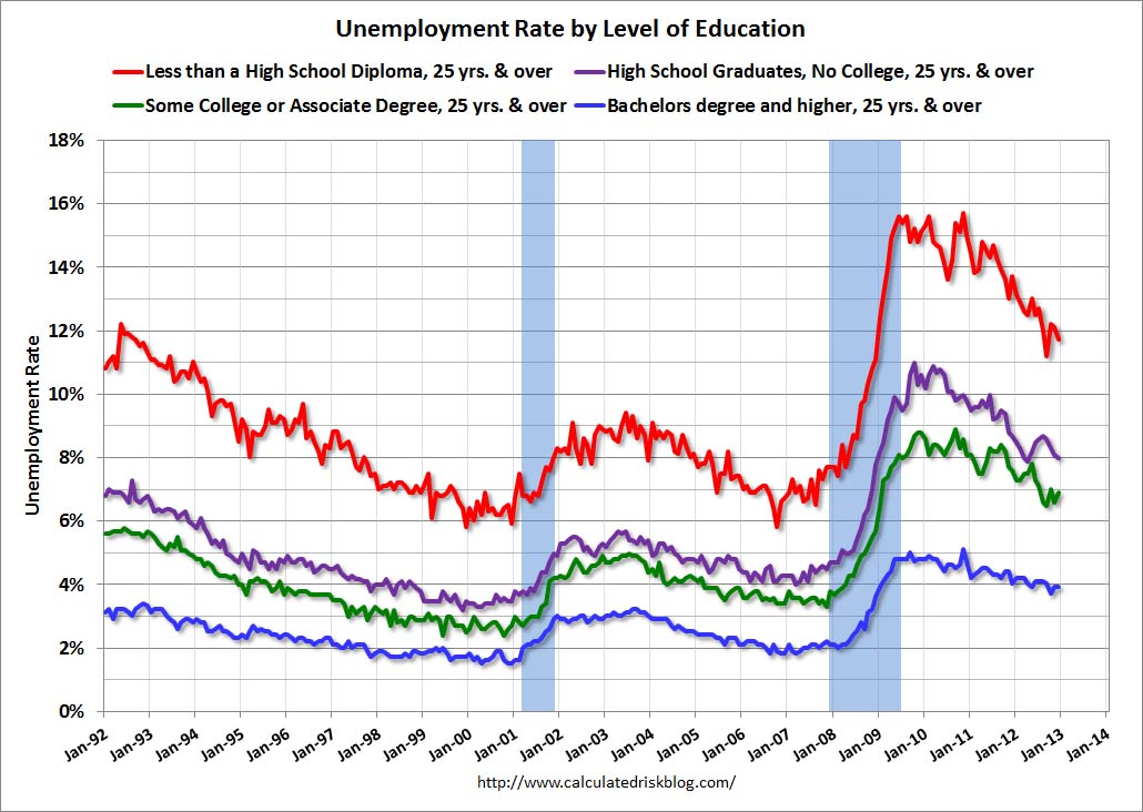 Calculated Risk: Graphs for Duration of Unemployment, Unemployment by ...
