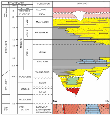 Science & Technology: SOUTH SUMATRA BASIN