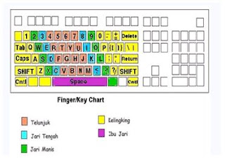 My Simple Feature: Mengetik 10 Jari pada Keyboard