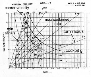 MiG-15bis v. F-86F Turning Performance in 1 Chart : r/Warthunder