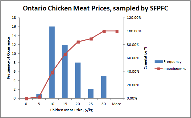 Small Flock Poultry Farmers of Canada: Ontario Chicken Prices