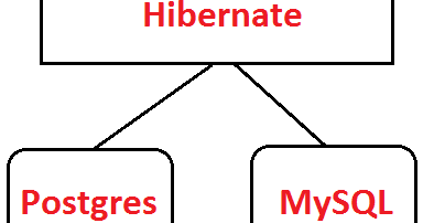 Interacting With Multiple Databases in Hibernate ~ J2eekart