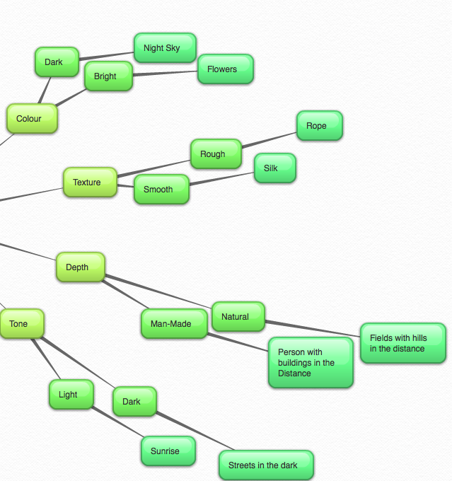Photography Unit 1: Mind Map