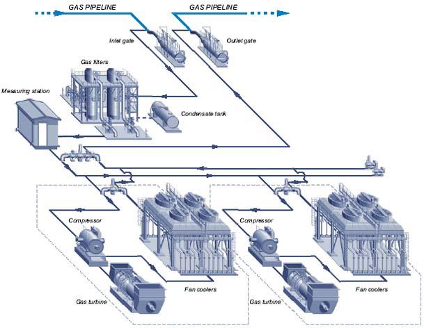 Gas Compressor: Natural Gas Compressor Station Design