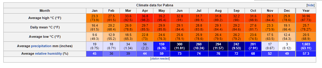 Pabna District: Climate Of Pabna District