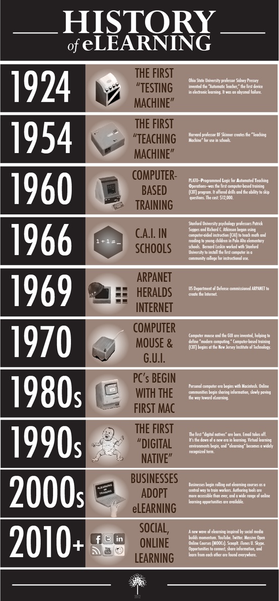 Collection of First: History of eLearning Infographic