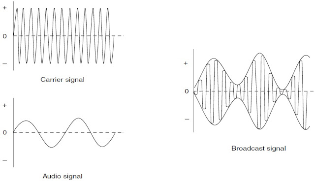 Why Modulation is necessary in Telecommunication System?