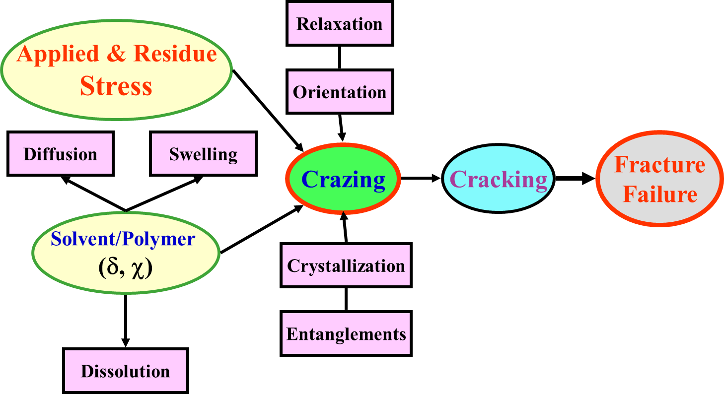 PIONEER Scientific Solutions, LLC: Cracking & Failure Mechanisms