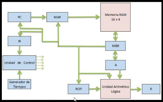 Arquitectura de Hardware: Ciclo de Instrucción.
