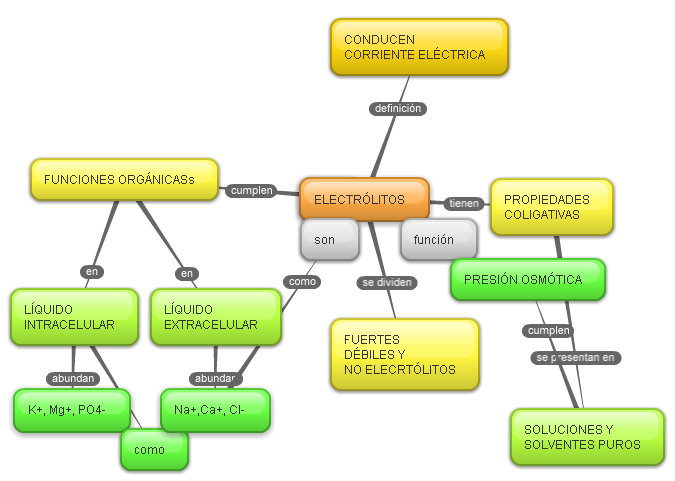 Grupo de Estrategias: Red Conceptual