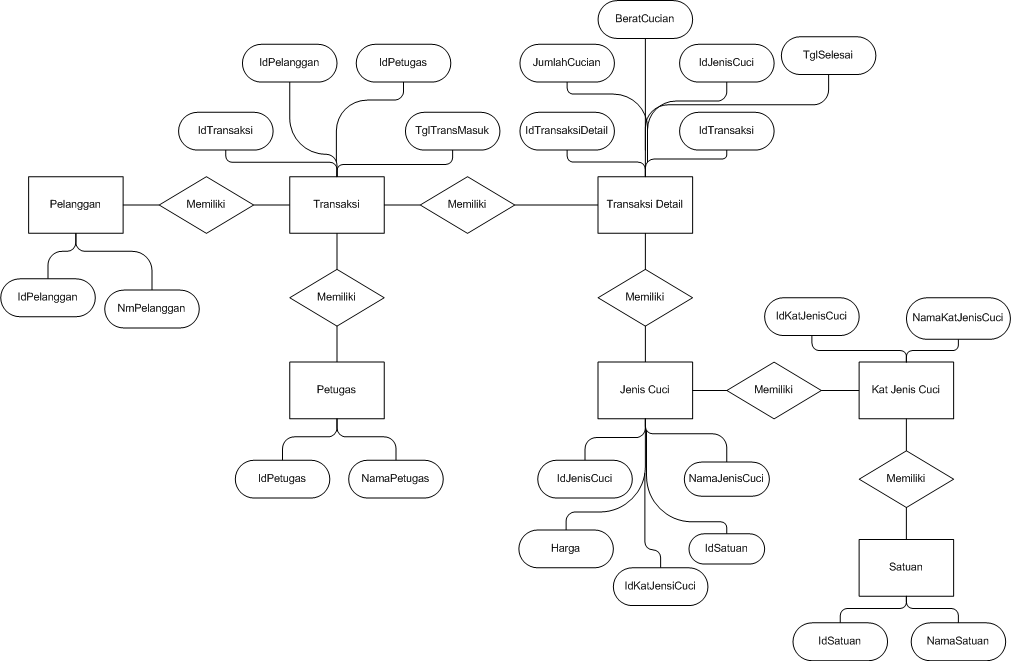ORACLE APEX PROJECT DBD1106 - ERLYTA - NIM 30111340 - TASS - TEL - U