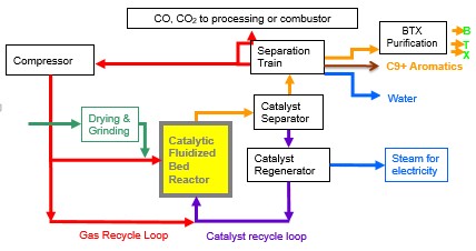 Anellotech receives funding to install its TCat-8 demonstration facility