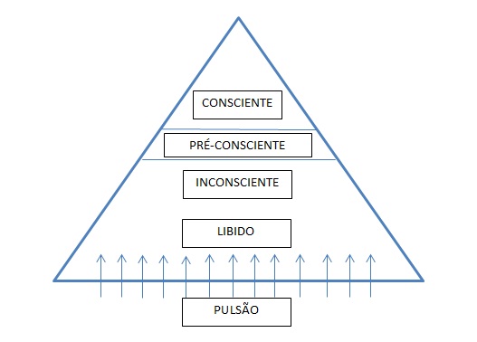 Psicanálise UFVJM: CONSCIENTE x INCONSCIENTE