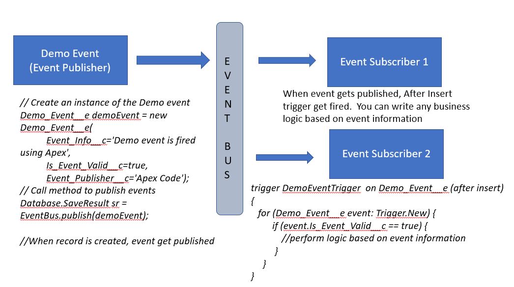 Salesforce Stuff: Platform Events : Way to Deliver Custom Notifications ...
