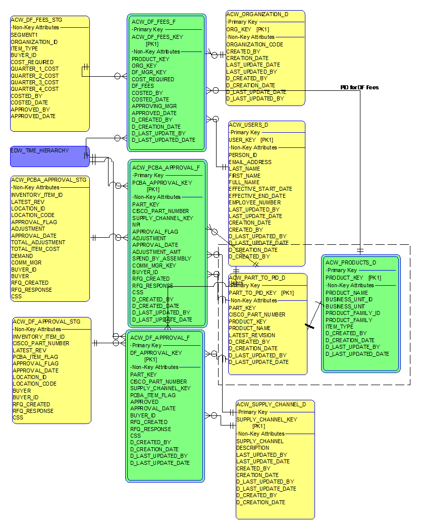 ETL Testing: Dimensional Model