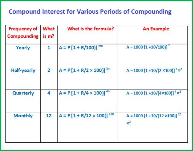 Compound Interest for Various Periods of Compounding