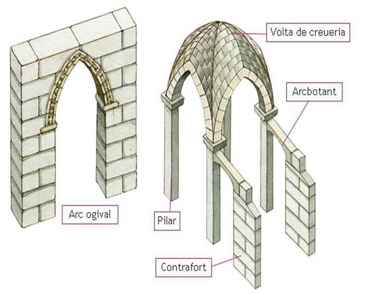 L'Edat Mitjana: L'art a l'Edat Mitjana