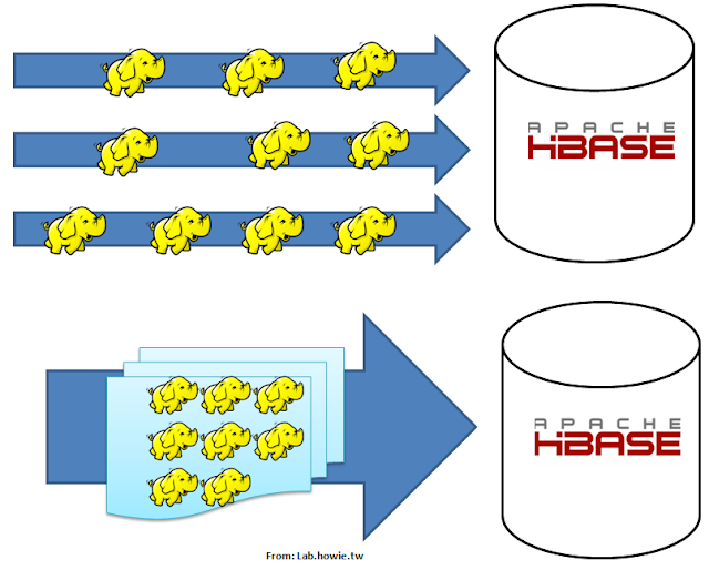 [筆記] Bulk loading data in HBase (1) - by Tools - 阿貝好威的實驗室