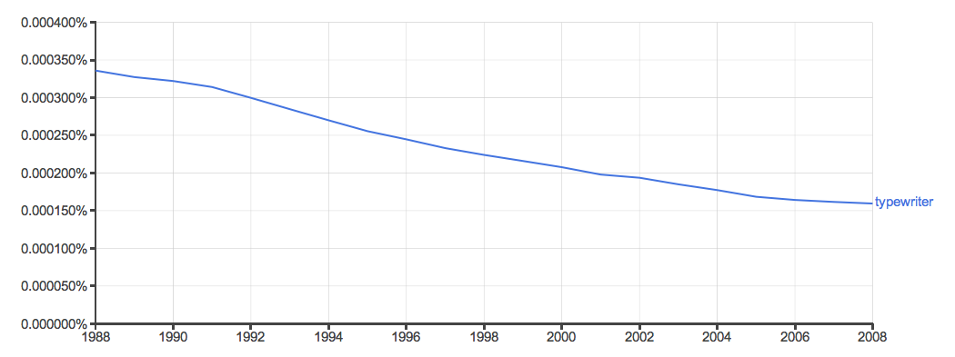 Backspace does not erase: The rise and decline